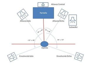 Guide complet pour installer et positionner les enceintes Home Cinema