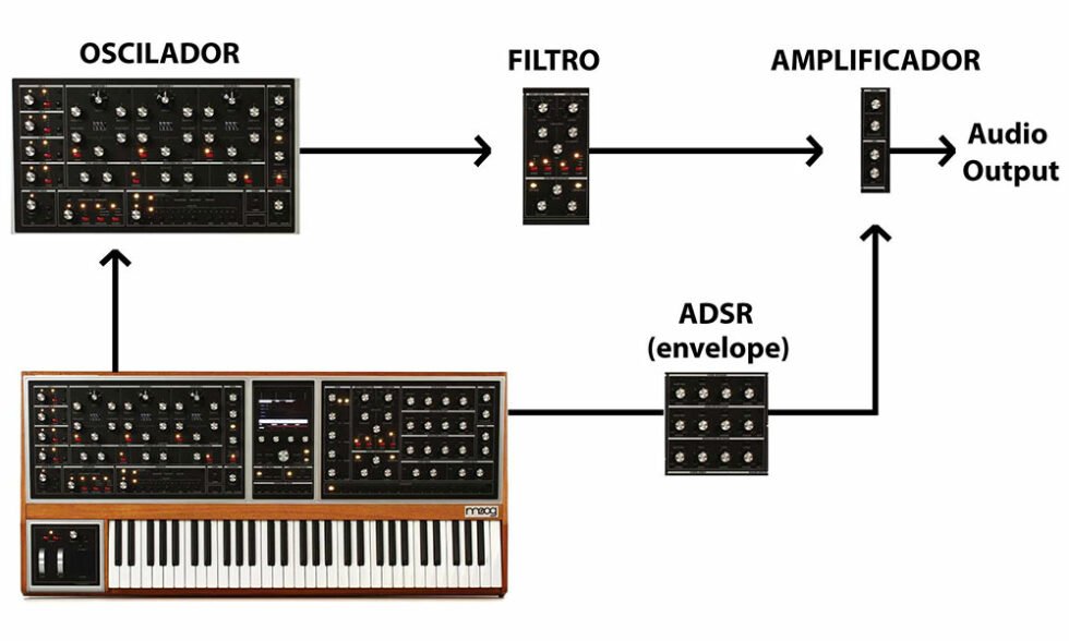 Qué es un sintetizador y las 5 mejores opciones del mercado